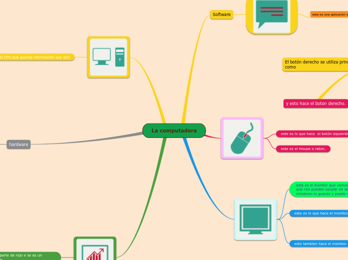 La computadora - Mind Map